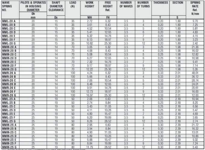Round / Flat Wire Metric Wave Washer Galvanised Chrome Plated TS 16949 ...