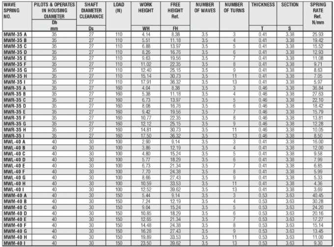 Precise Stainless Steel Wave Spring / Wavy Washer Spring For Office ...