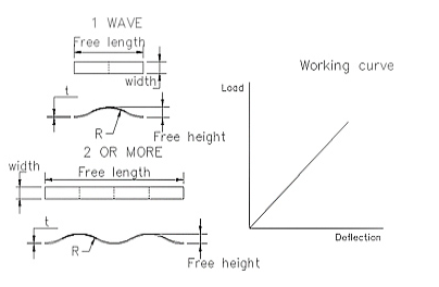 Carbon Steel / Stainless Steel Linear Wave Springs Long Strip Springs